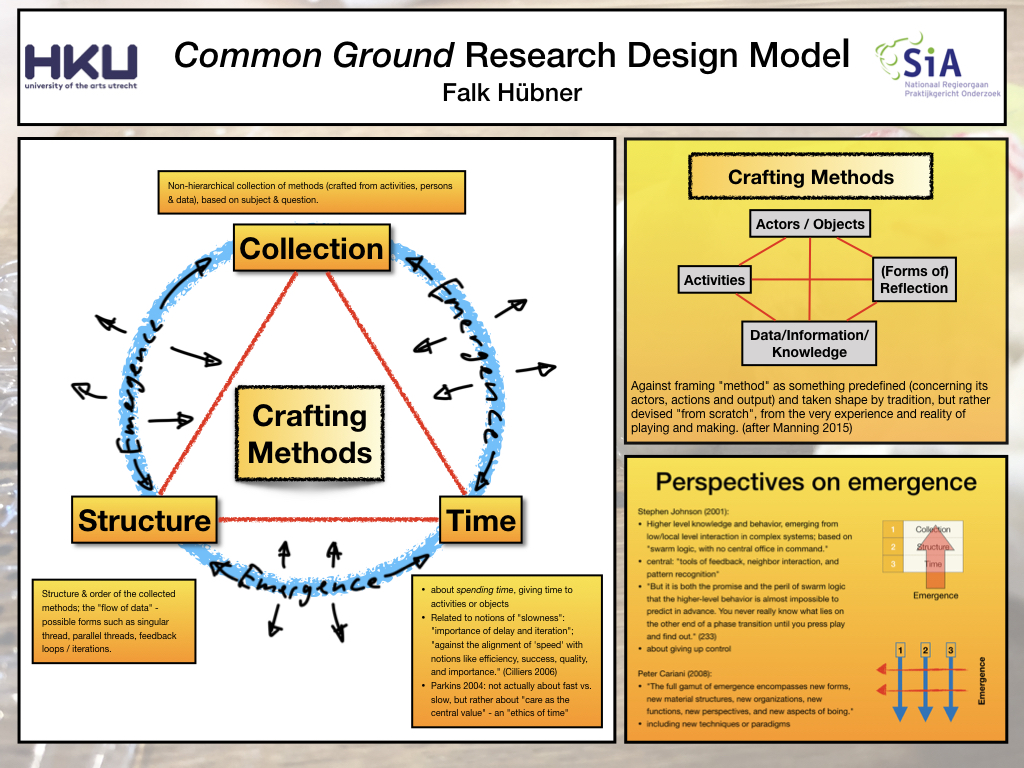 Common Ground. Practice, Philosophy and Ethics of Research – Falk Hübner